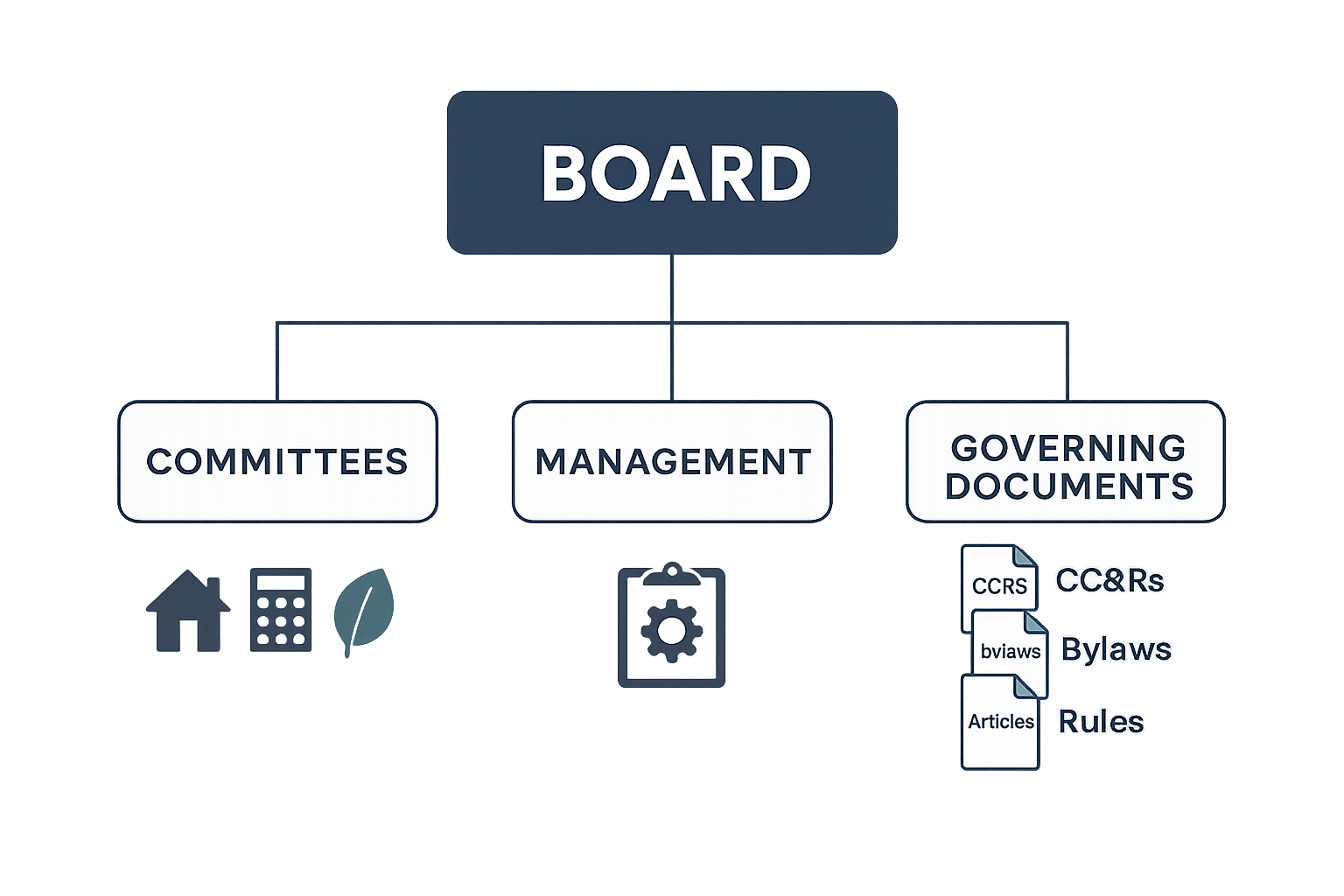 HOA Governance Structure: Board Roles, Committees & Documents | RunHOA ...