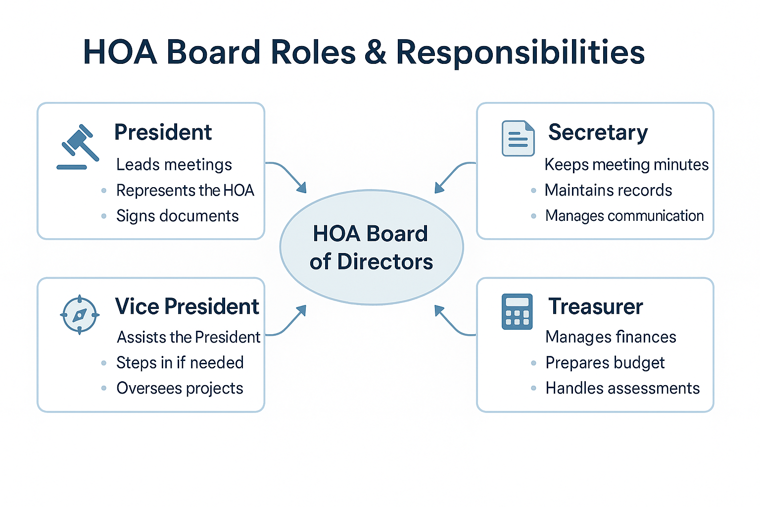 HOA Board Roles & Responsibilities — Simple Guide for Homeowners - RunHOA